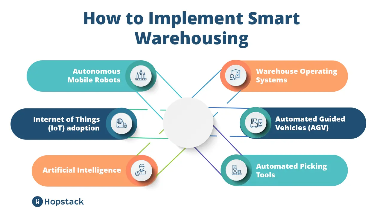 What is a Smart Warehouse? Top technologies, benefits & ideas